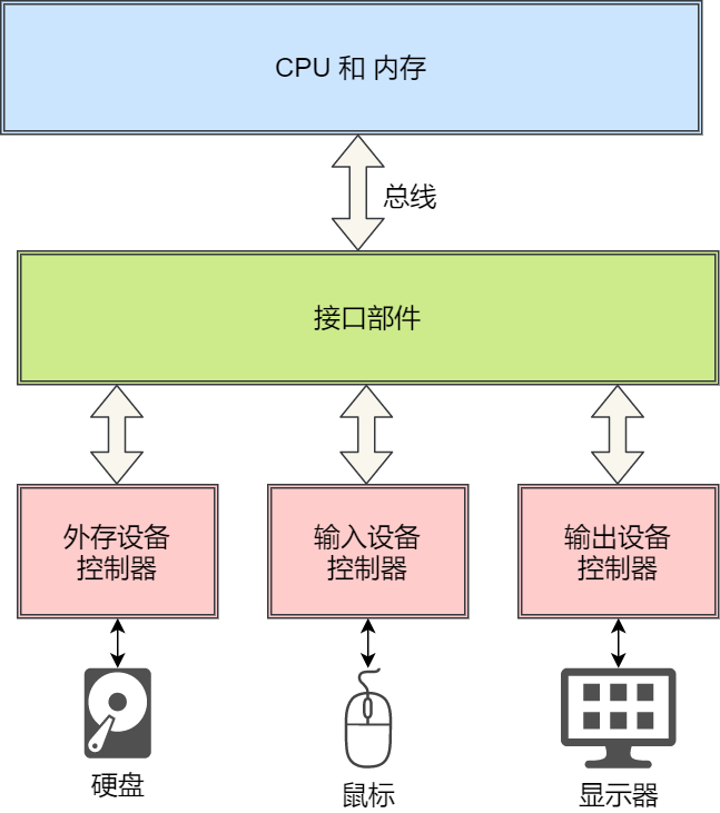 设备控制器 (Device Control) | MdNote_Public