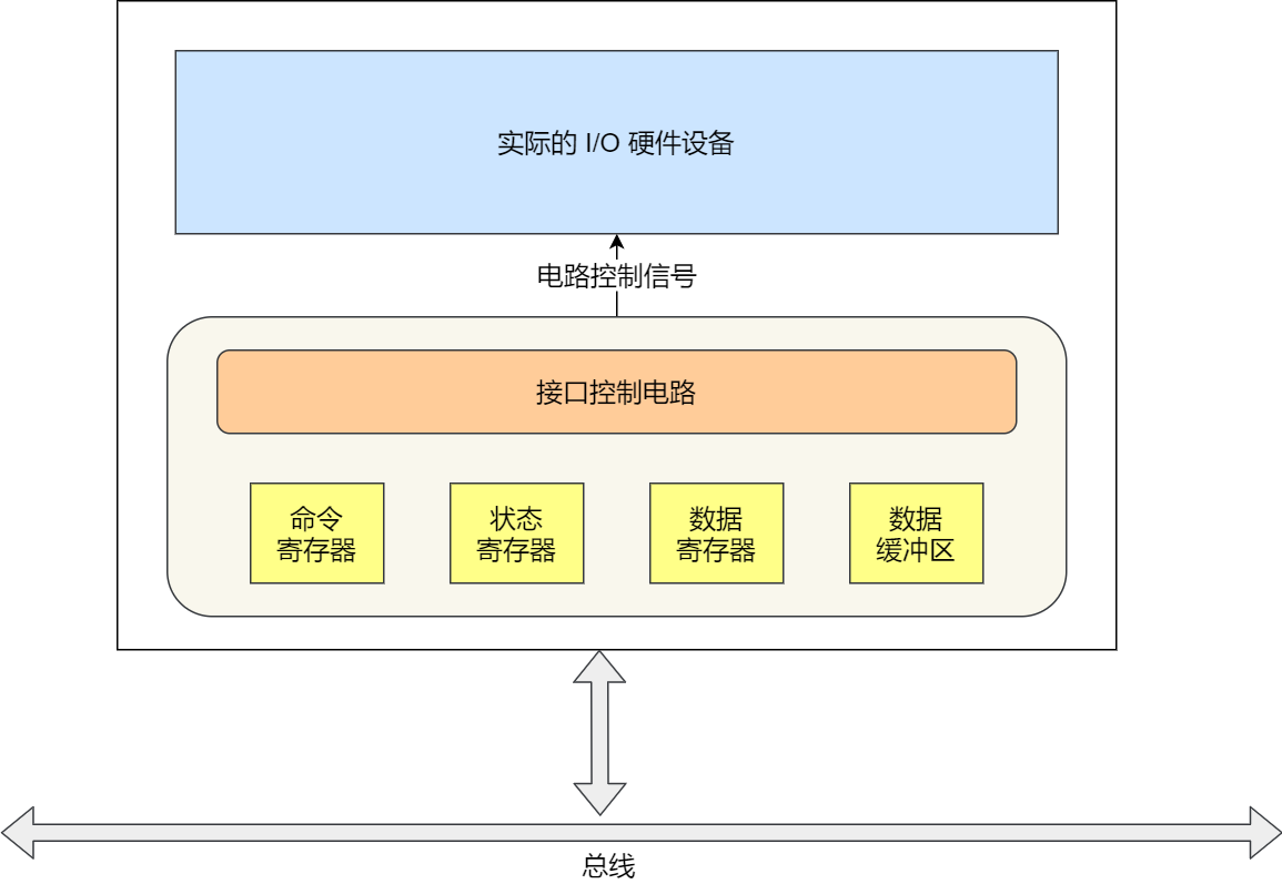 设备控制器 (Device Control) | MdNote_Public